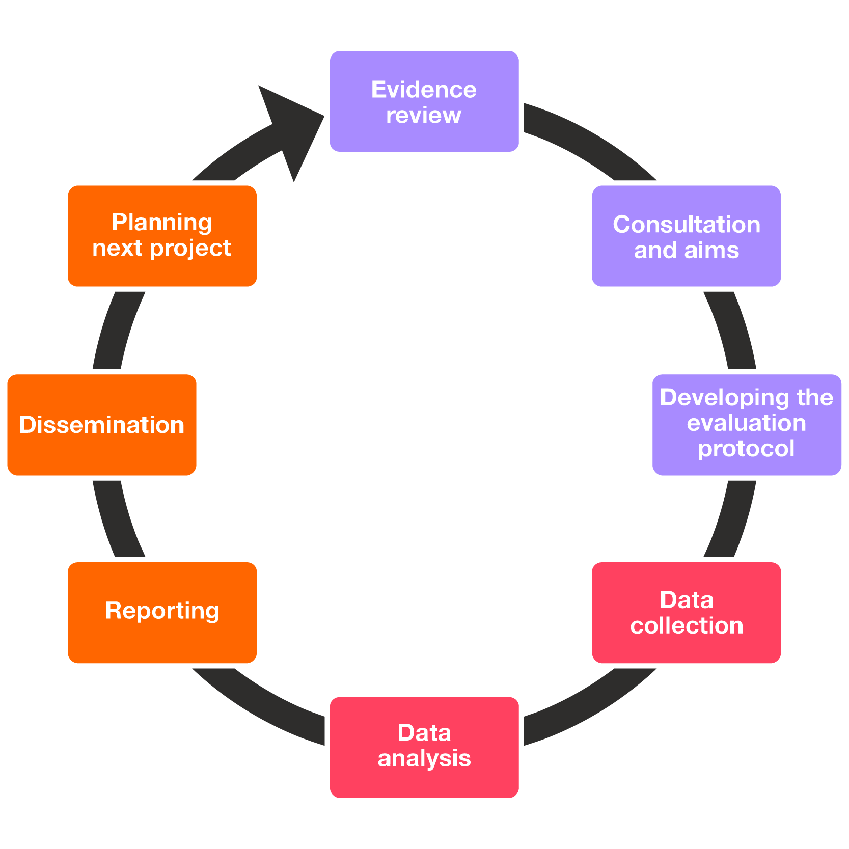 Evaluation Cycle Archives Creative Credible